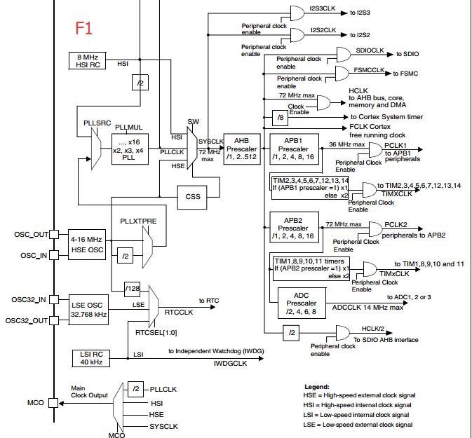Stm32时钟配置及相关问题 电子工程世界
