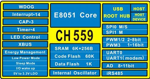 Overview of Qinheng's 8-bit enhanced USB master-slave microcontroller CH559-EEWORLD