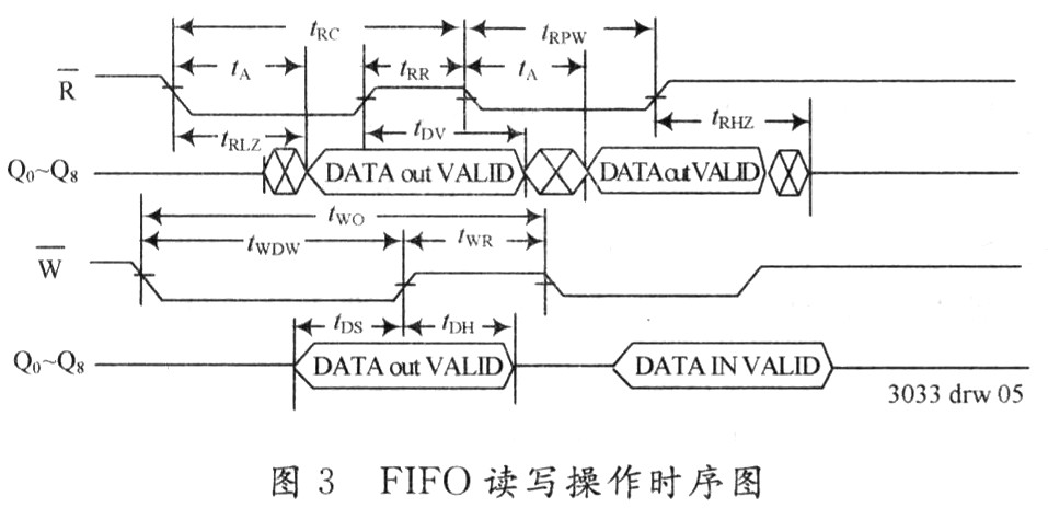 Fpga中的fifo设计与实现：深入原理和状态指示 Csdn博客