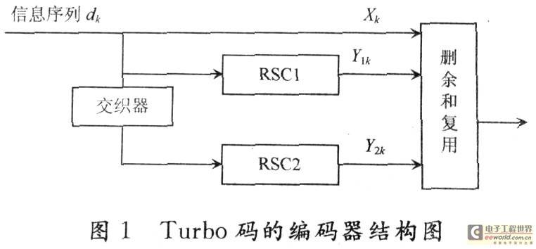 基于matlab的turbo码仿真研究 电子工程世界