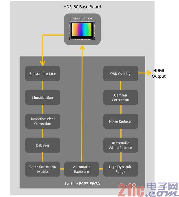 基于fpga的视频监控时代 视频与图像 电子工程世界网