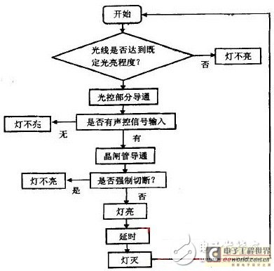 一款新型声光控LED节能灯系统的设计方案 电子工程世界