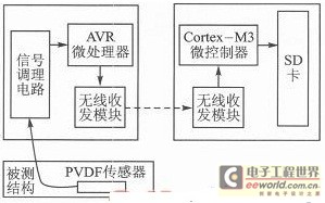 PVDF传感器和WSN的振动信号测量系统 电子工程世界