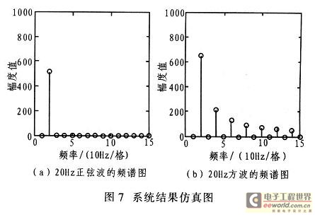 基于FPGA的简易频谱分析仪 电子工程世界
