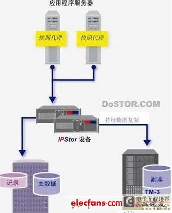 什么是恢复点目标 RPO 技术研究与问题解决 博客园