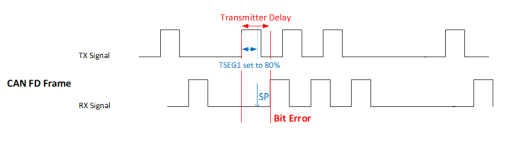 为什么CAN FD通讯要开启收发送延时补偿TDC？如何在TCAN4550配置TDC和SSP？–电路图–电子工程世界