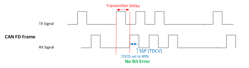 为什么CAN FD通讯要开启收发送延时补偿TDC？如何在TCAN4550配置TDC和SSP？–电路图–电子工程世界