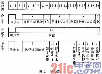 基于DSP的1553B总线接口电路设计-电子工程世界