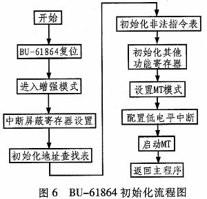 基于DSP的1553B总线接口电路设计-电子工程世界