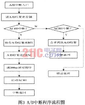 基于80C196的高精度、低成本A/D转换器实现-电子工程世界