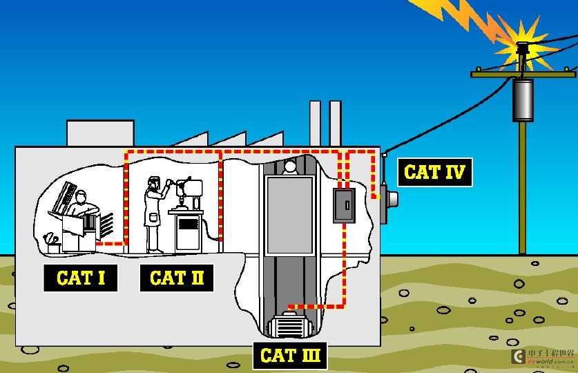 什么是CAT等级?-电子工程世界