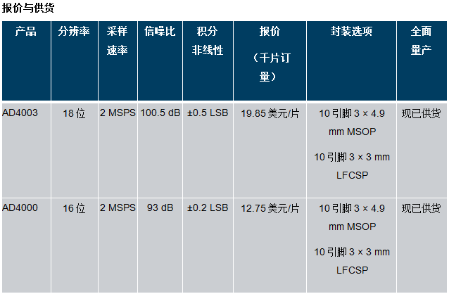 ADI推出新一代高精度逐次逼近型模数转换器AD4003和AD4000-电子工程世界
