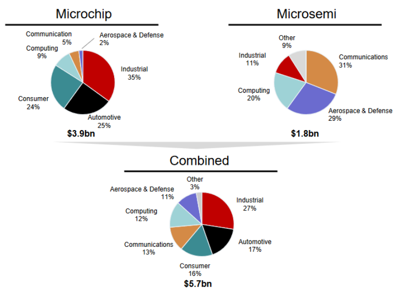并购Microsemi，让Microchip向着2.0战略继续前进_历史上今天-电子工程世界