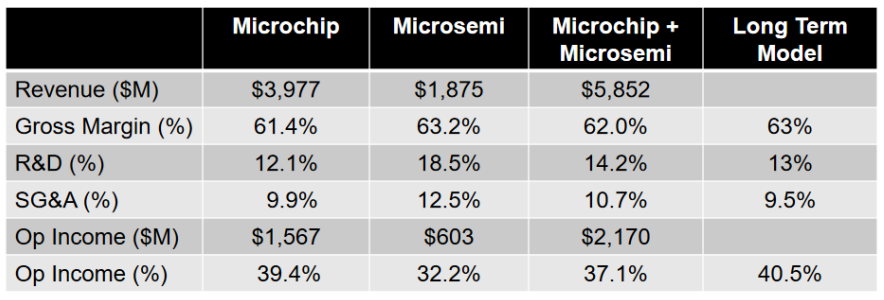 并购Microsemi，让Microchip向着2.0战略继续前进_历史上今天-电子工程世界