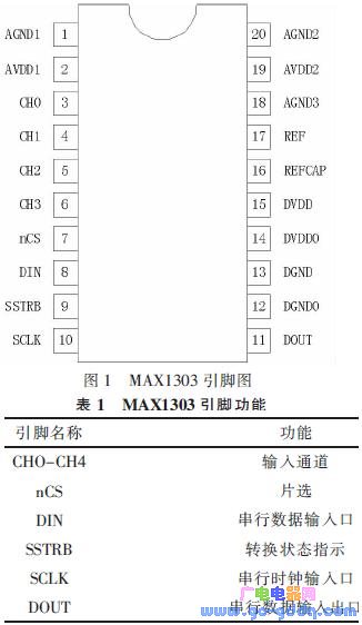 嵌入Linux的ARM9处理器LPC3250与16位AD采样芯片_历史上今天-电子工程世界