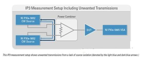 Third-Order Intermodulation Intercept Point Measurement Tips and ...