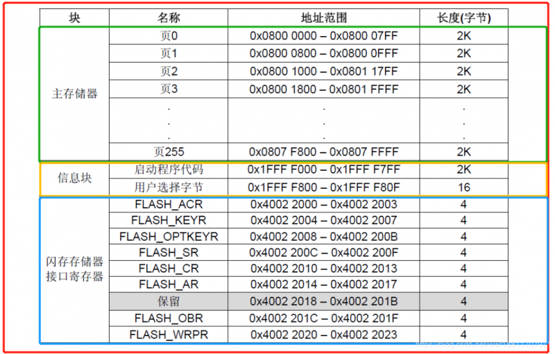 Stm32学习笔记一一flash 模拟 Eeprom历史上今天 电子工程世界