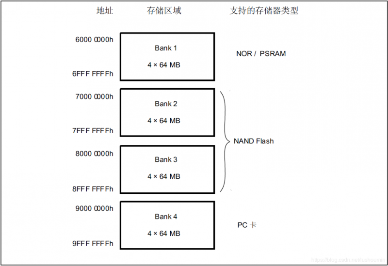 FSMC-SRAM/NOR principle of STM32-EEWORLD