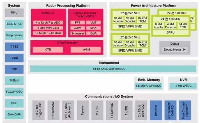 77GHz毫米波雷达芯片方案大比拼，哪家方案最有看点？_历史上今天-电子工程世界
