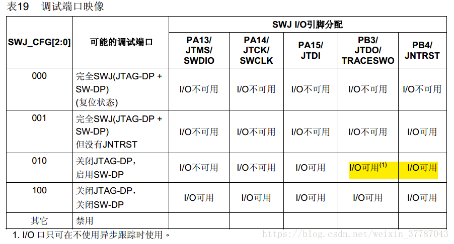 STM32 PB3或者PB4不能正常使用的讲解-电子工程世界