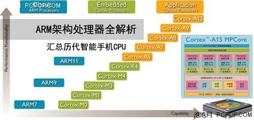 ARM全解析 ARM8/ARM7/A9/A15等区别_历史上今天-电子工程世界