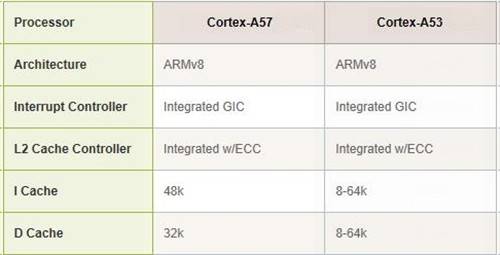ARM全解析 ARM8/ARM7/A9/A15等区别_历史上今天-电子工程世界