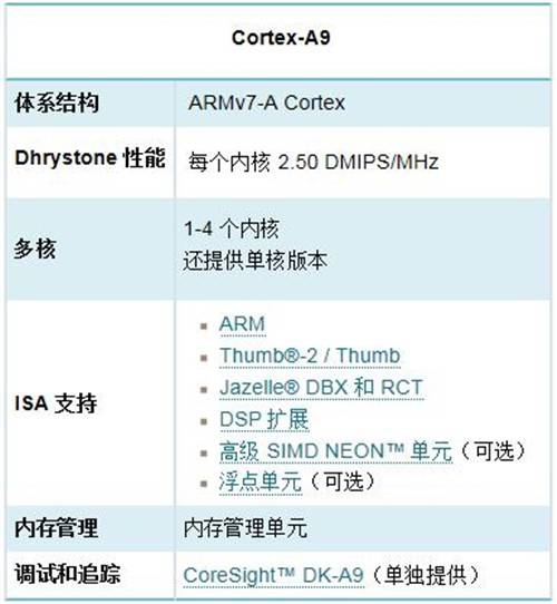 ARM全解析 ARM8/ARM7/A9/A15等区别_历史上今天-电子工程世界