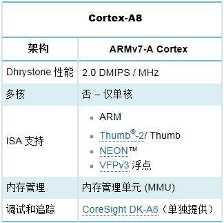ARM全解析 ARM8/ARM7/A9/A15等区别_历史上今天-电子工程世界