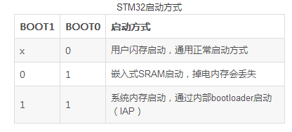 STM32F0系列之---BOOT（1）-电子工程世界