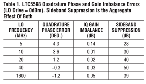 利用矢量信号分析仪如何对IQ调制器中EVM性能进行优化_历史上今天-电子工程世界