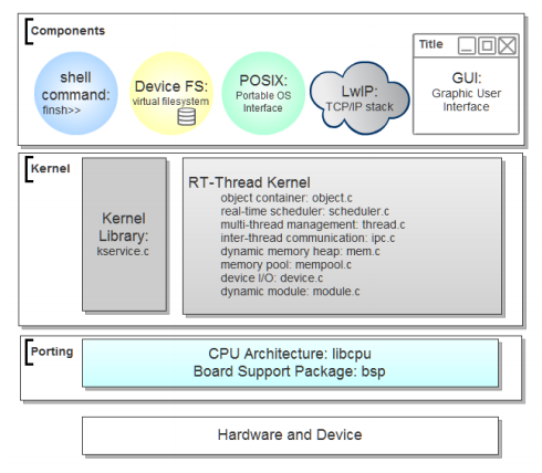 在KEIL下搭建基于 STM32 和 rt-thread 的开发环境_历史上今天-电子工程世界