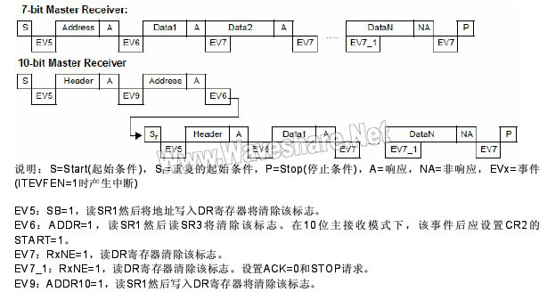 STM8 I2C master mode-EEWORLD