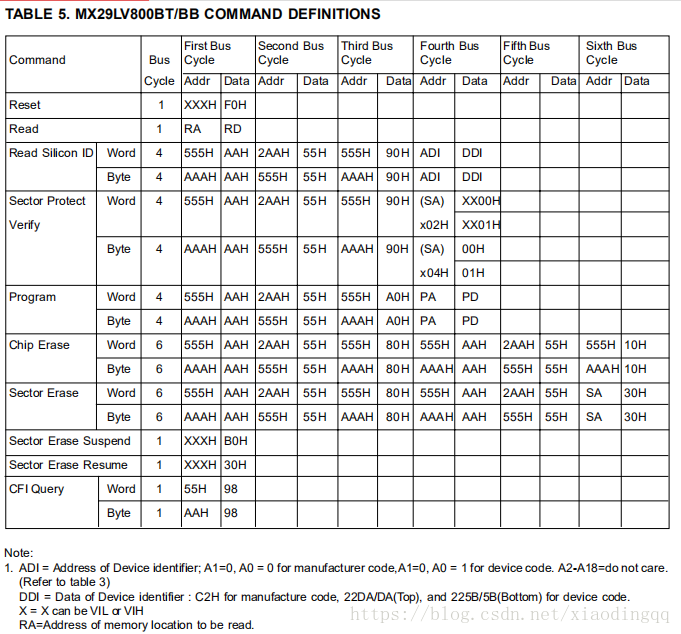 S3C2440 Nor Flash驱动（二十四）-电子工程世界
