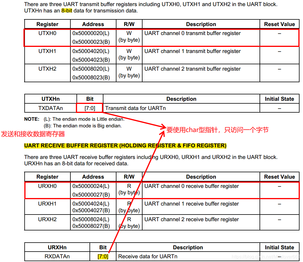 S3C2440-裸机篇-06 | UART数据发送接收实验（扫描模式）_历史上今天-电子工程世界