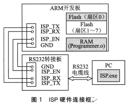 使用STR730开发产品实现串口ISP在线编程的设计方案-电子工程世界