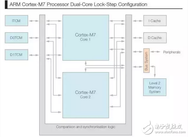 探索ARM Cortex-M7核心：为明日物联网预做准备_历史上今天-电子工程世界