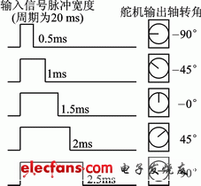 基于三星S3C2410的ARM-Linux电子控制油门设计_历史上今天-电子工程世界