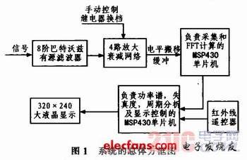 基于MSP430F1611单片机的音频信号分析_历史上今天-电子工程世界