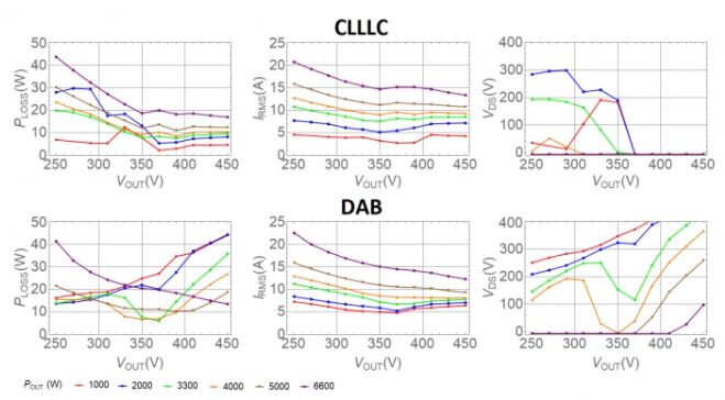车载充电器OBC选择DAB还是CLLLC-电子工程世界