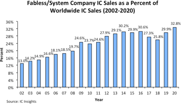 IC Insights: Last year, fabless accounted for 33% of the total global ...
