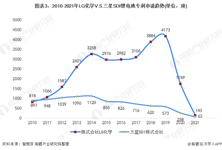 LG化学VS三星SDI锂电池技术布局对比_历史上今天-电子工程世界