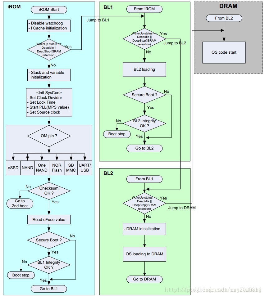 第二章、Tiny4412 U-BOOT移植二 启动分析-电子工程世界
