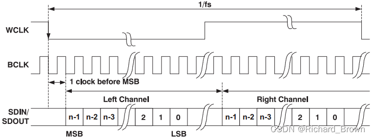 Comprehensive analysis of I2S, TDM, PCM audio buses-EEWORLD