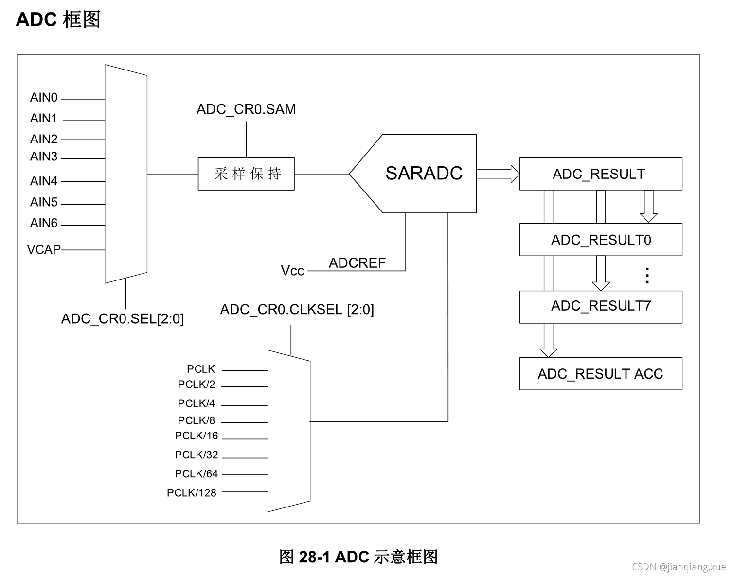 [单片机框架][bsp层][cx32l003][bsp_adc] ADC配置和使用_历史上今天-电子工程世界
