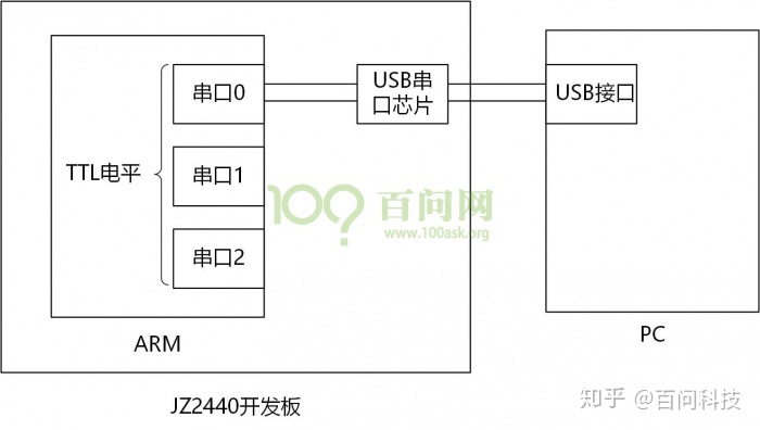 JZ2440 串口裸机编程-电子工程世界