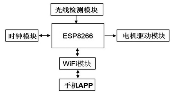 采用ESP8266芯片设计的智能窗帘控制方案_历史上今天-电子工程世界