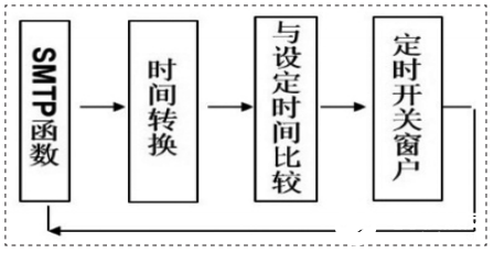 采用ESP8266芯片设计的智能窗帘控制方案_历史上今天-电子工程世界