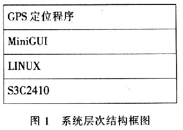 基于Linux操作系统和S3C2410微处理器实现GPS实时导航系统的设计-电子工程世界