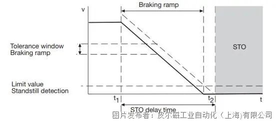 伺服控制器的安全功能选项运用场景-电子工程世界