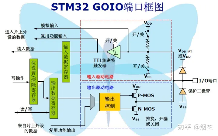 143条 超详细整理STM32单片机学习笔记（必看）_历史上今天-电子工程世界